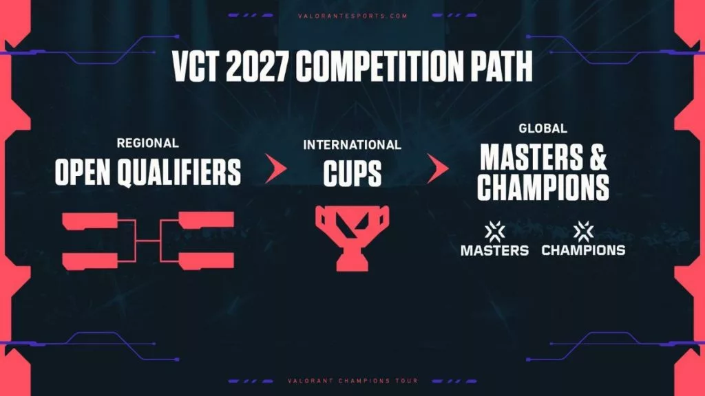 VCT 2027: The biggest change to Valorant esports in four years