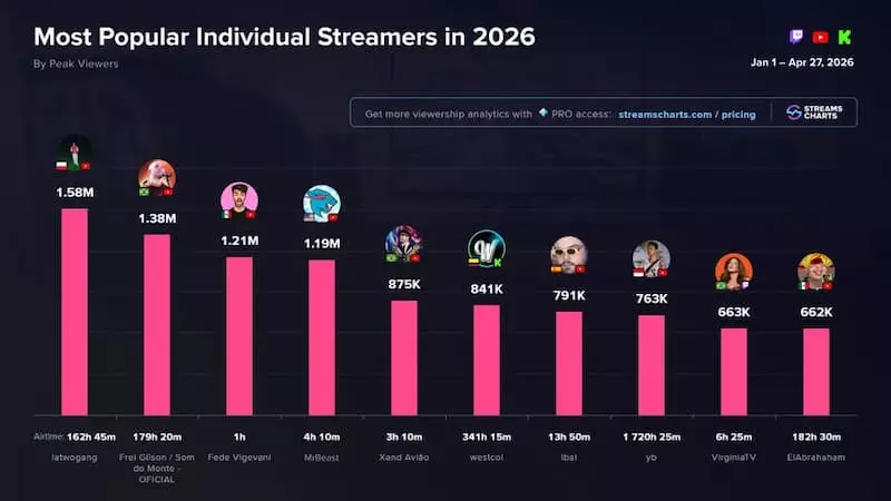 The 10 most popular individual streamers of 2026 revealed